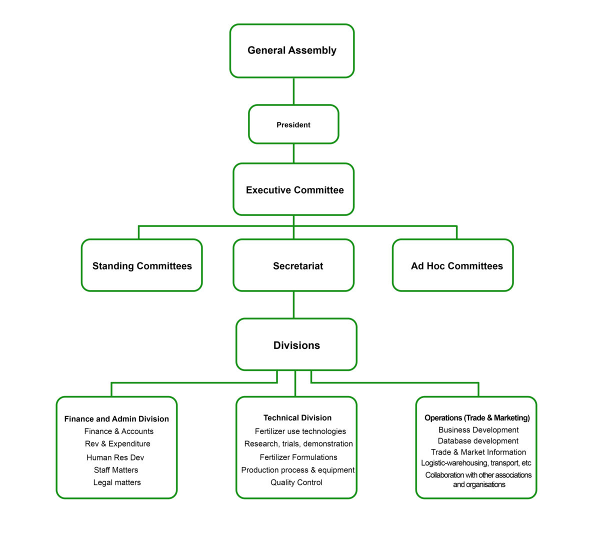 Organisational Structure - Fertilizer Producers & Suppliers Association ...